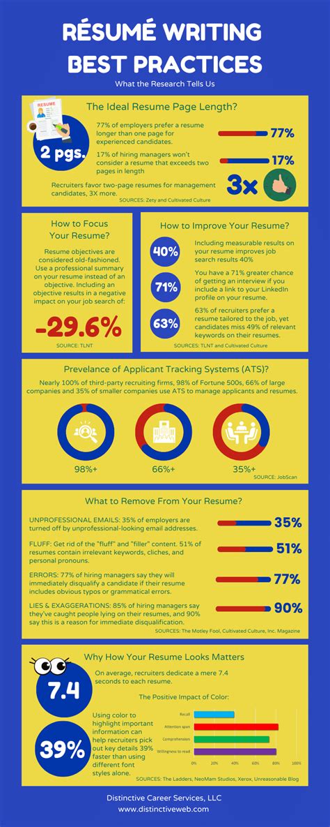 Resume Writing Best Practices The Research Based Resumes