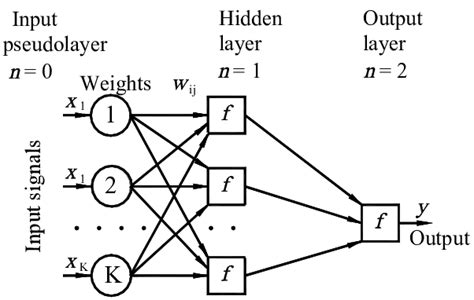 structure of a multilayer perceptron with a single hidden layer and one