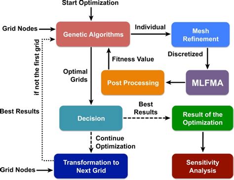 Full Wave Electromagnetic Optimisation Of Corrugated Metallic