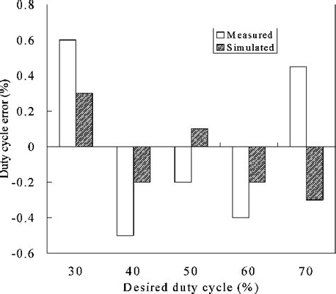 Figure 1 From All Digital Delay Locked Looppulsewidth Control Loop