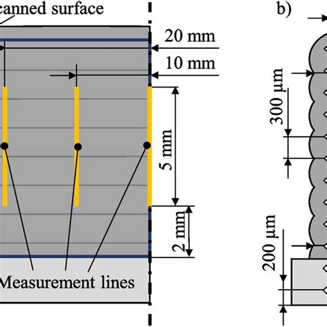 Measurement Configurations A Surface Measurement To Quantify The Download Scientific Diagram