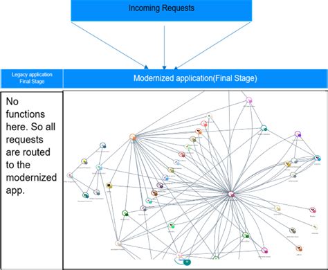 how to use strangler pattern for microservices modernization