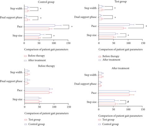 comparison of patient gait parameters download scientific diagram