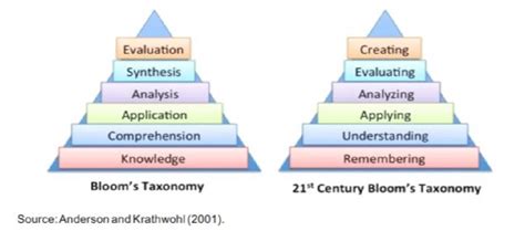 Bloom Taxonomy Model And 21 Century Bloom S Revised Taxonomy Framework Download Scientific
