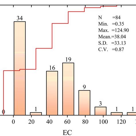 A Statistical Plot Of The Actual Measured Soil Salinity Data Download Scientific Diagram