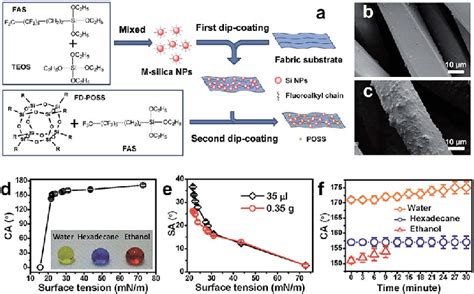A Chemical Structures Of Coating Materials And Procedure For Coating