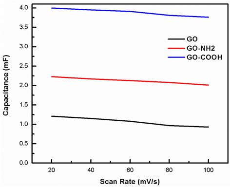 Capacitance Vs Scan Rate Curves Of GO And Functionalized GO Indicating Download Scientific