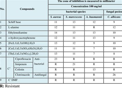 Antimicrobial Activity Results Of Tested Compounds On Pathogenic