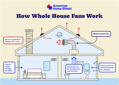 What Is A Whole House Fan A Cost Effective Way To Stay Cool Ahs
