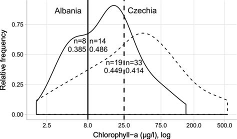 density histogram of chlorophyll a concentrations in albanian black