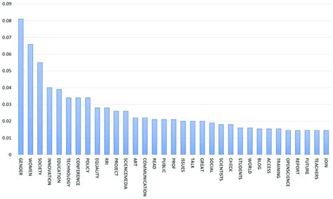 Proximity Plot Based On Tweets That Mention The Word Science