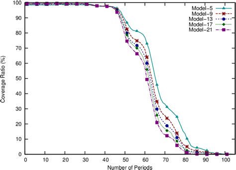 coverage ratio for 150 deployed nodes download scientific diagram