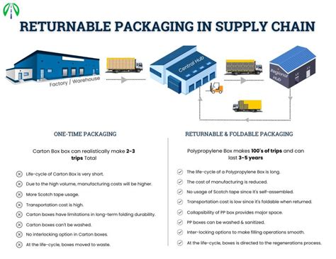 Why Choose One Time Packaging Vs Returnable Packaging Stacus