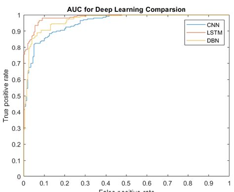 Auc For Comparison Of Deep Learning Methods 3 3 Four Way Classification