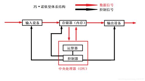 冯诺依曼体系结构与操作系统（os）详解 pc冯诺依曼结构 csdn博客