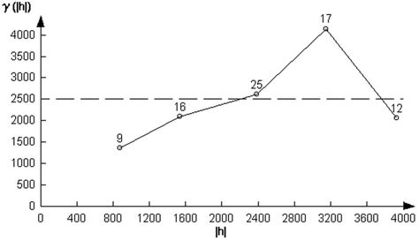 Experimental Variogram And Spherical Theoretical Model Of A Residual