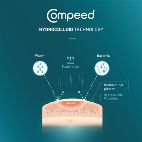 Hydrocolloid Plaster Compeed® Mode Of Action Compeed® Usa