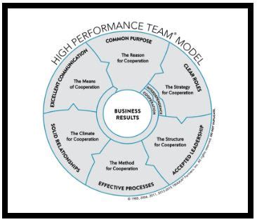 How To Build A High Performance Team Rowwhole3