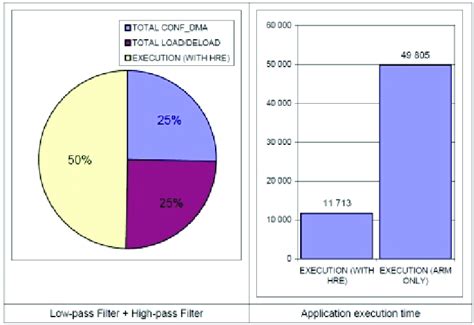 Discrete Wavelet Transformation Results For This Application The
