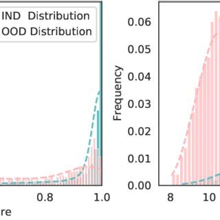 Distribution of softmax scores vs energy scores. | Download Scientific Diagram