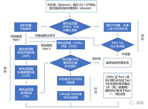 欧盟新临床试验申请强制使用临床试验信息系统（ctis） 识林