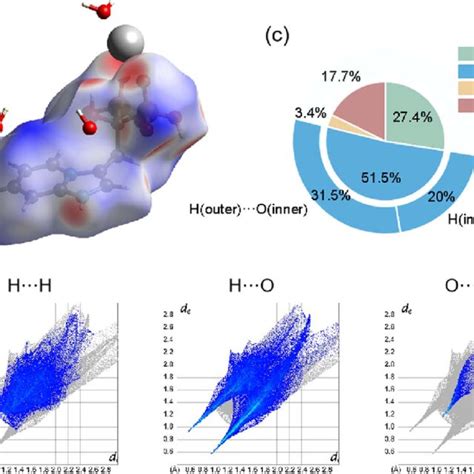 Hirshfeld Surface Analysis Of Camin 2 A 2d Fingerprint Plots B