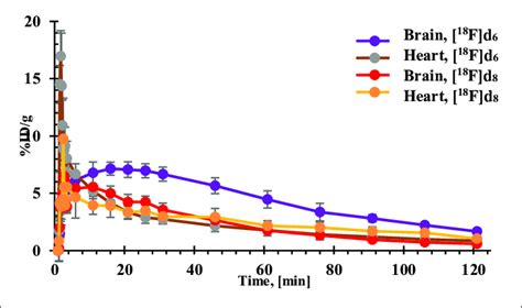 Time Activity Curves Tacs Of 18 F D 6 And 18 F D 8 Obtained