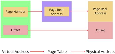 Internal Fragmentation Vs External Fragmentation In Paging Baeldung