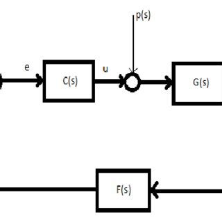Block Diagram Of Closed Loop System With PID Controller The Closed Download Scientific Diagram