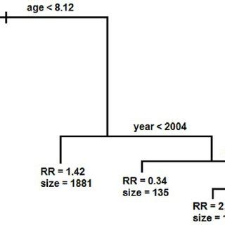 Decision Tree Generated By Classification And Regression Tree CART Download Scientific