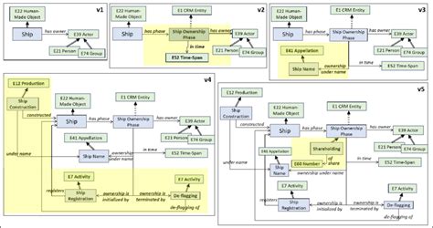 Ontology Evolution Example For Modeling Ship Ownership Information