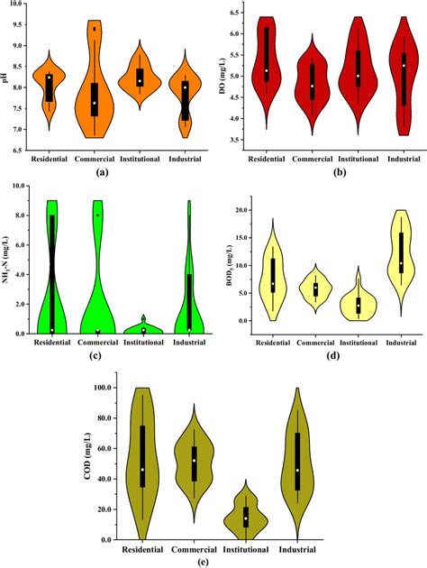 variation of chemical runoff water quality parameters with different lu