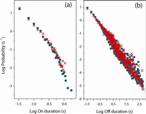 Figure S11 Similar Blinking Statistics Are Observed From The Combined
