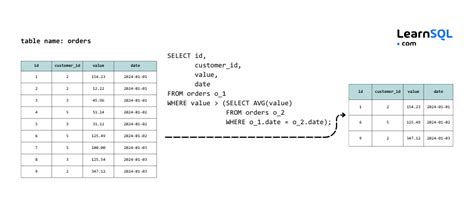 Aide Mémoire Pour Les Entretiens Sql Learnsqlfr