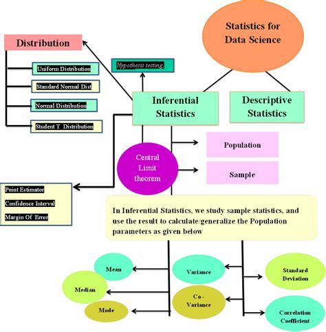 Quick Mind Map For Statistics Part 2