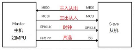 单片机spi功能应用笔记 Mcu加油站
