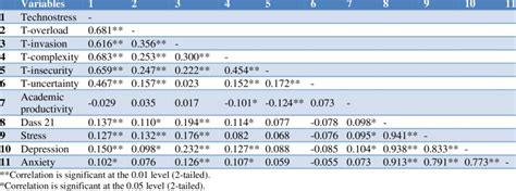 paired wise correlation among technostress academic productivity and