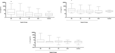 Monocyte To Hdl Ratio And Non Hdl Cholesterol Were Predictors Of Septic