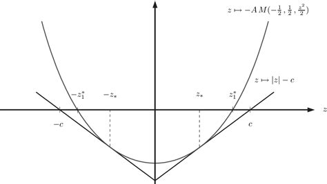 figure 1 from solving non linear optimal stopping problems by the