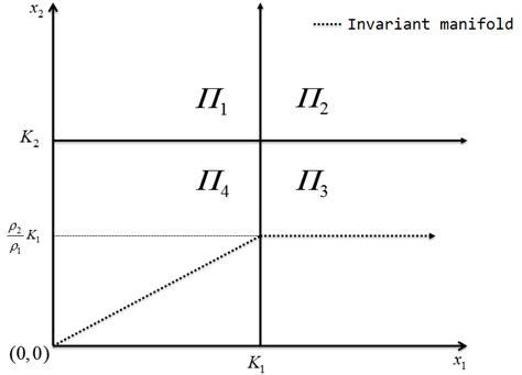 The Regions Π I And The Invariant Manifold Download Scientific Diagram