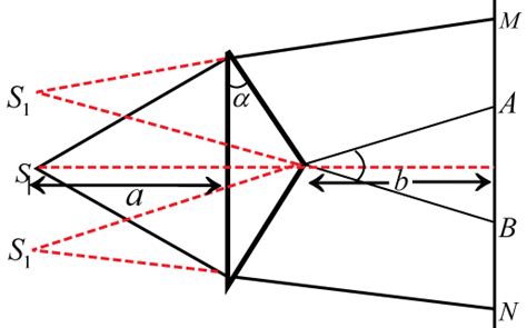 Light From Source S Is Incident On The Fresnel Biprism As Sh D7af98a0