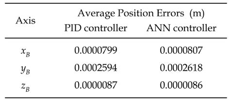 Application Of Neural Networks To Modeling And Control Of Parallel Manipulators Intechopen