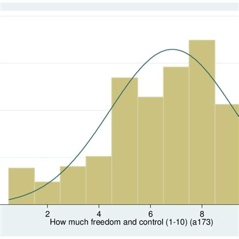 Distribution Of Perceptions Of Control Responses Download Scientific