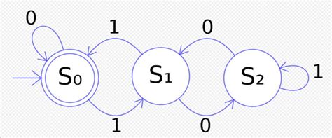 Profit Adda Automata Theory To Create Better Algorithm In Python For Trading