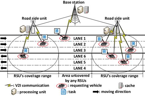Task Assignment In Vec Based Its Applications Download Scientific Diagram