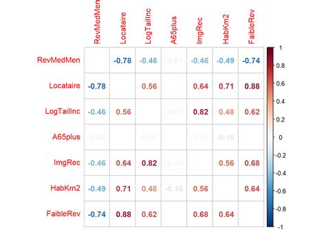 Méthodes Quantitatives En Sciences Sociales Un Grand Bol Dr 4 Relation Linéaire Entre Deux