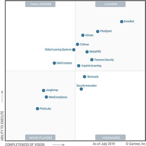 Dutch It Leaders Gartner Belicht Spelers In Security Awareness