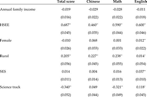 Estimated Coefficients Of Control Variables Download Scientific Diagram