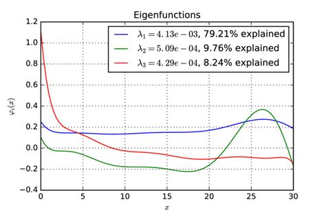 First Three Eigenfunctions And Eigenvalues Of Karhunen Loève