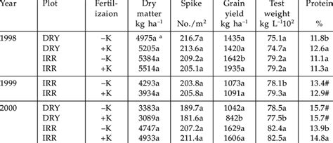 Effect Of Potassium Fertilization On Wheat Yield Download Table
